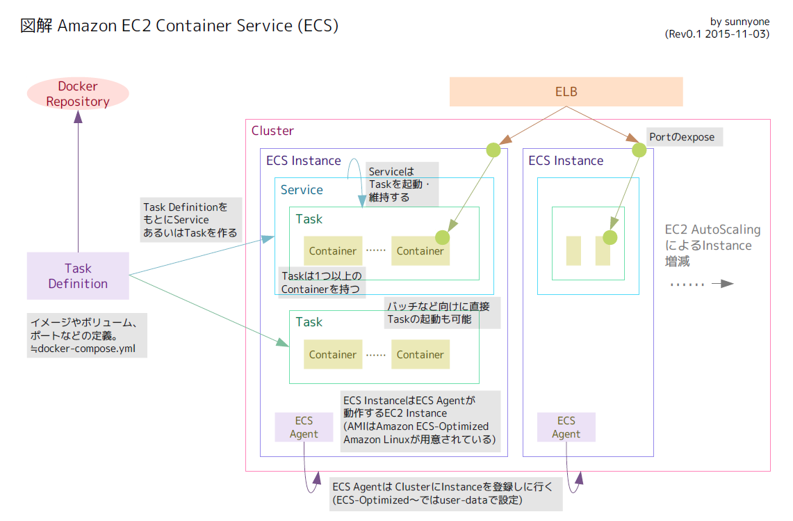 図解 Amazon EC2 Container Service (ECS) | d.sunnyone.org