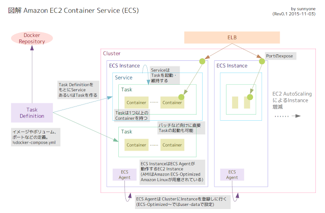 図解 Amazon EC2 Container Service (ECS) | d.sunnyone.org