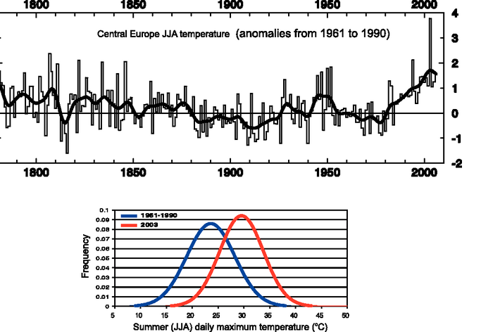 Rome Italy Climate Graph Template