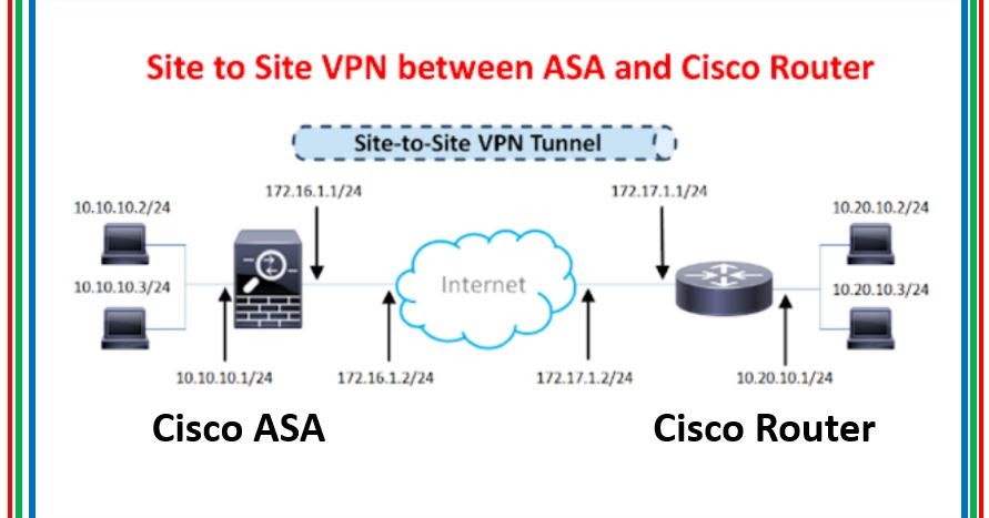Site-to-Site VPN: IPSEC Tunnel Between an ASA and a Cisco IOS Router ...