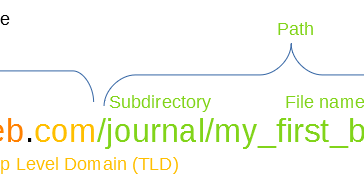 The structure of a URL (Uniform Resource Locator).