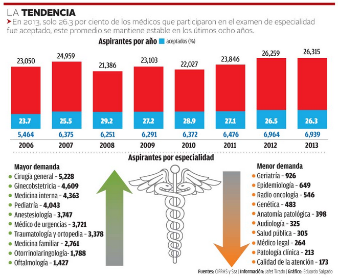 Blog ENARM: ¿Qué especialidad escoger en el ENARM?