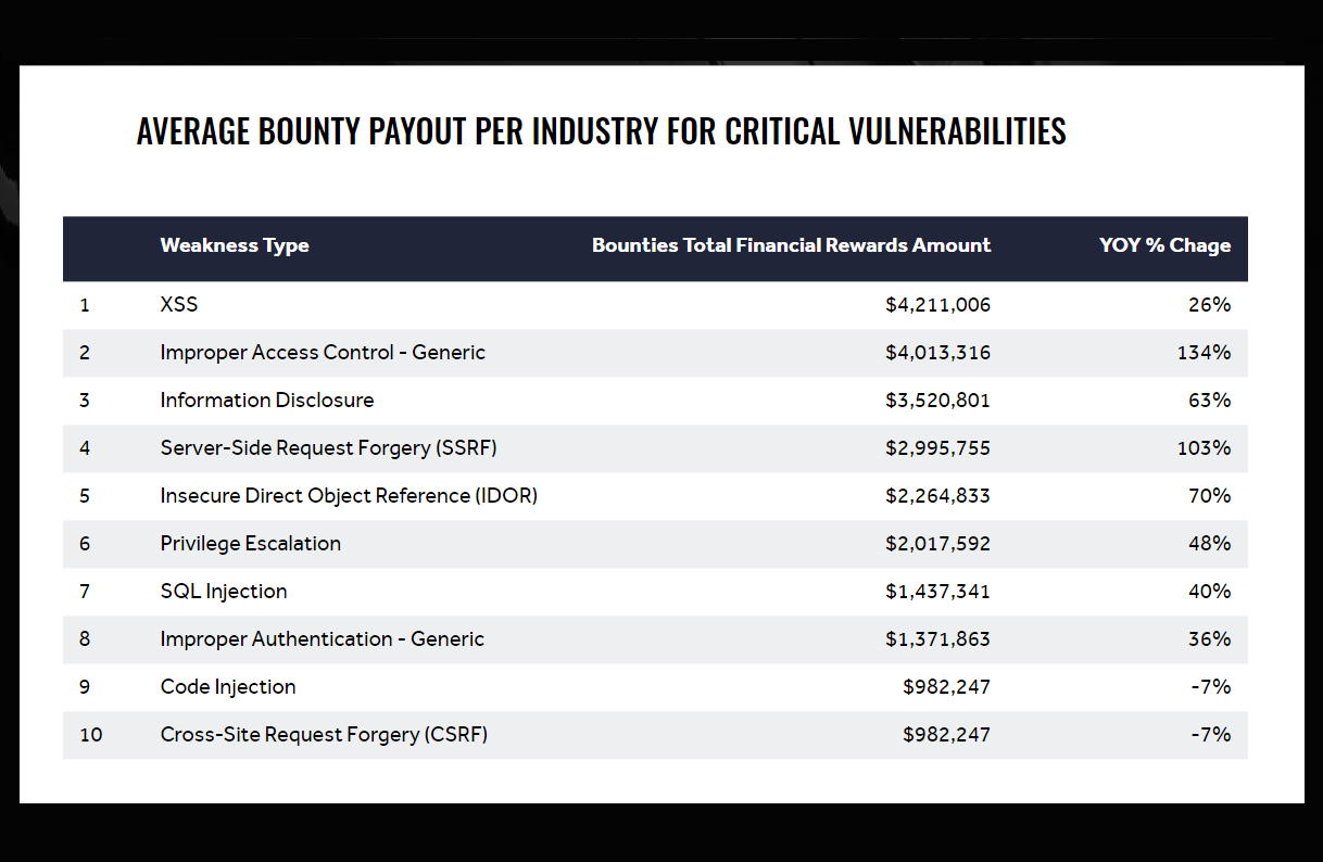 2020 Sees 26 Percent Increase in Bug Bounty Payouts