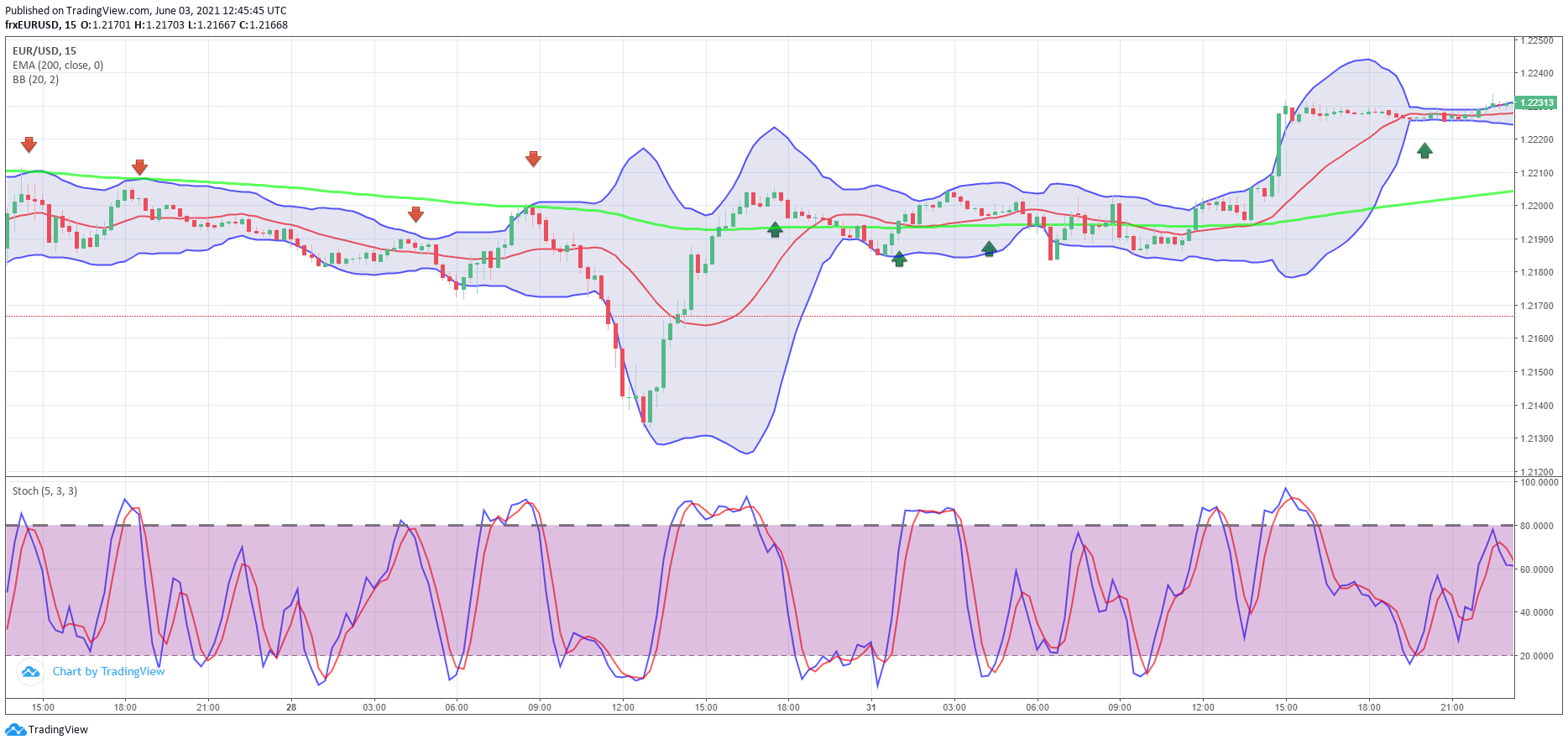 200 Ema 15 Minute Chart Starsatila