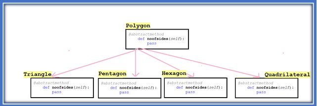 Python Oops Tutorial 10abstract Classes In Python Gravity4tech 6697