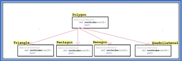 Python Oops Tutorial 10abstract Classes In Python Gravity4tech
