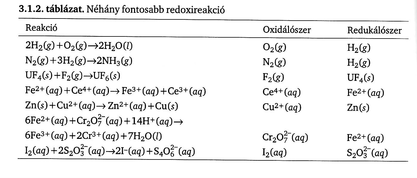 Kemiajegyzet (Chemistry Notes): Redoxireakciók