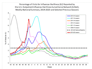 Avian Flu Diary: CDC FluVIew (Wk 1) & HAN Advisory: Elevated Influenza ...