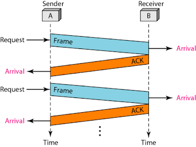 Stop and Wait Protocol in Java | StarkeeCode