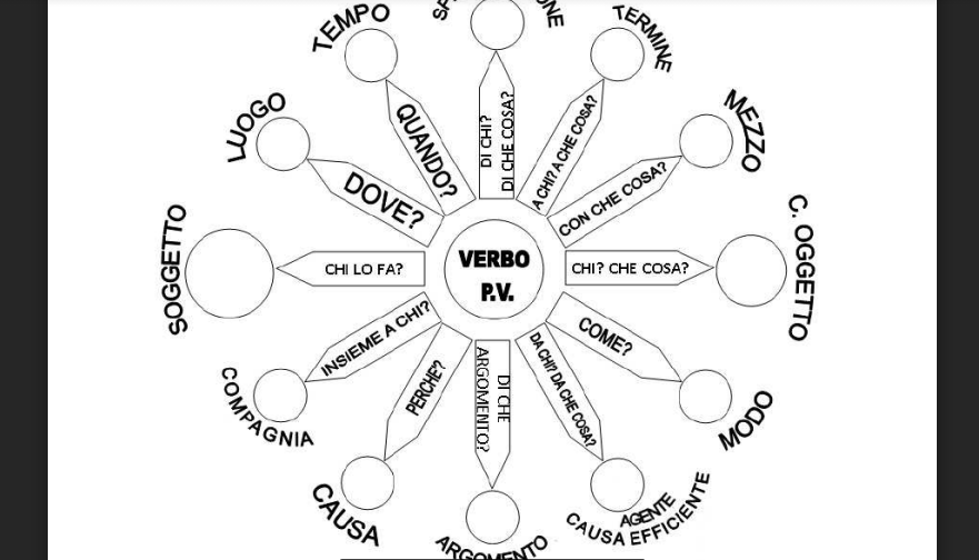 Guamodì Scuola: Analisi logica facile: lo schema a stella di Maria ...