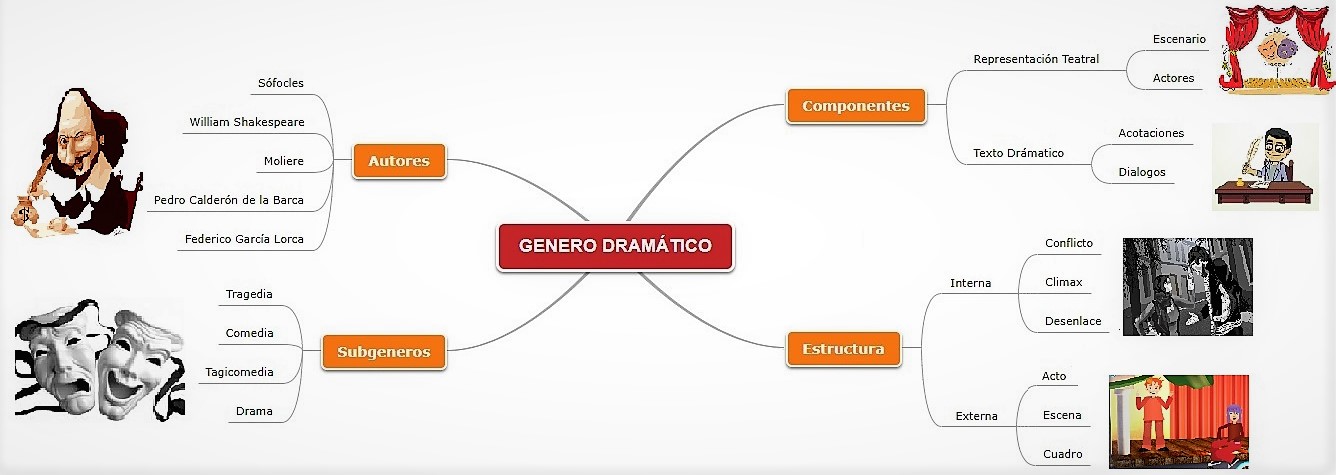 LITERATURA: EL GÉNERO DRAMÁTICO: Definición