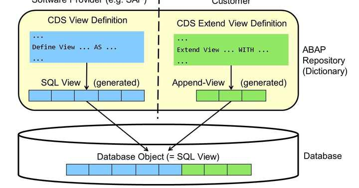SAP for Abapers: Using CDS Parameter view in ALV Report