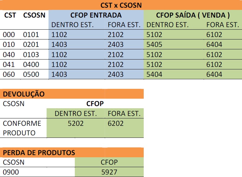 Info Master Control: CST x CSOSN