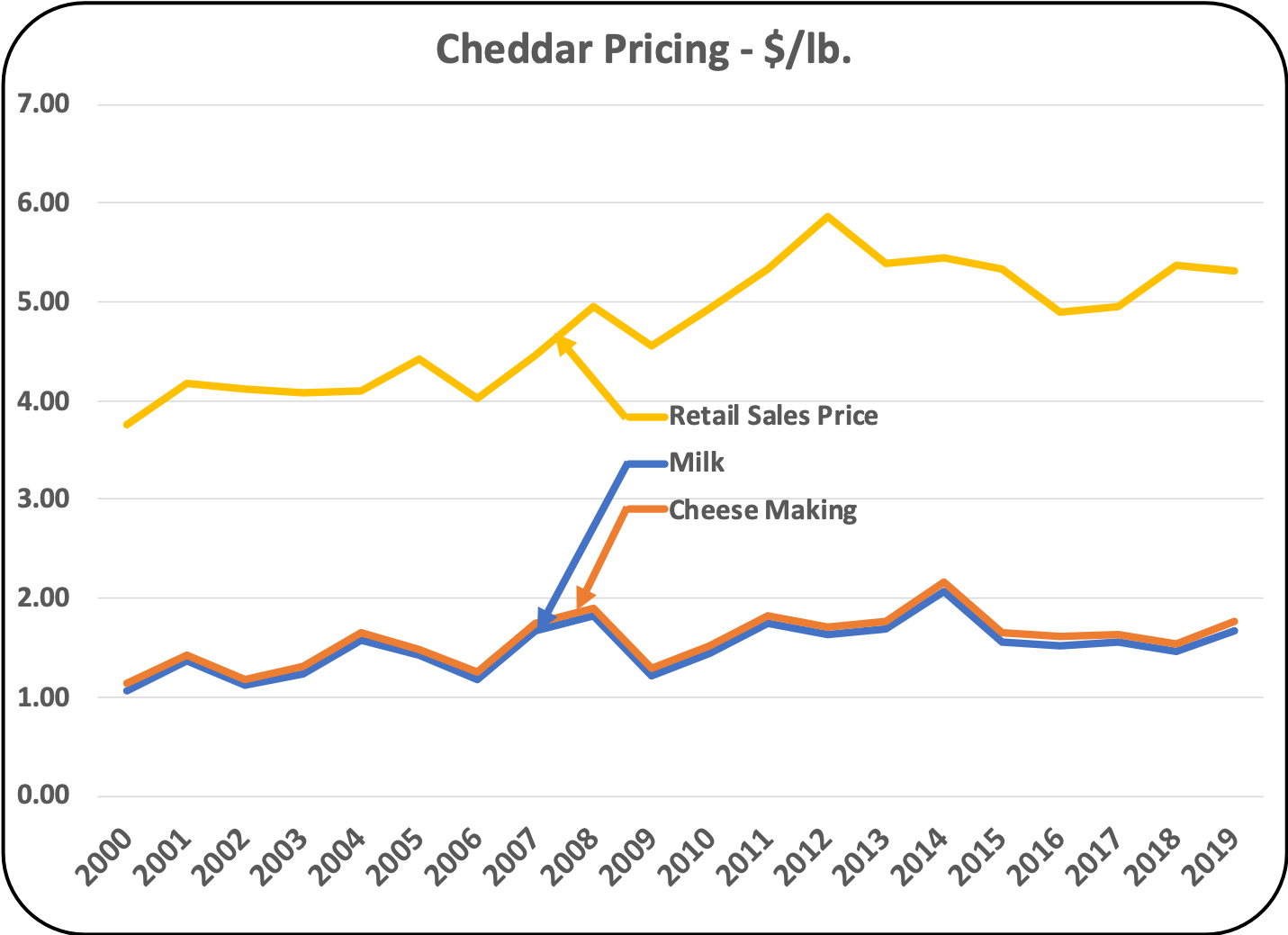 MilkPrice: Cheese is What Dairy is all About. Revenue Management is ...