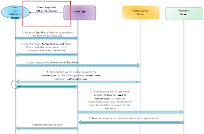 RESTful Fundamentals: OAuth 2.0 - Implicit Grant WorkFlow