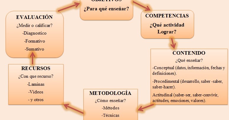 Bases Teoricas del Curriculum: 3. ELEMENTOS DEL CURRICULUM