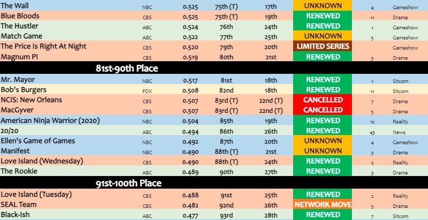 2020-21 Ratings History - The TV Ratings Guide