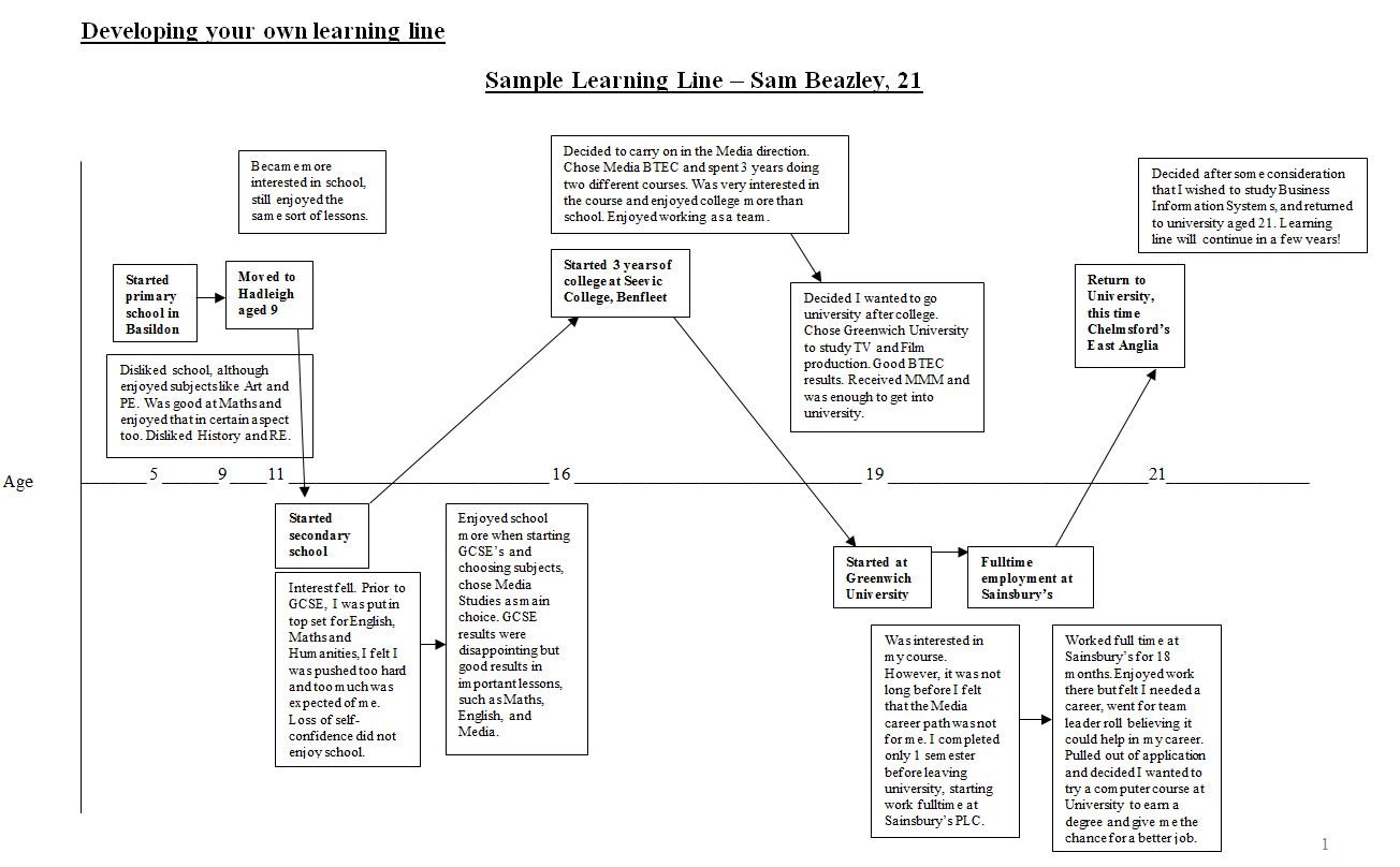 Learning and Skills Development for HE and Work: Learning Line - Click ...