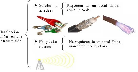 Medios de Transmisión : ¿Qué es un medio de transmisión?