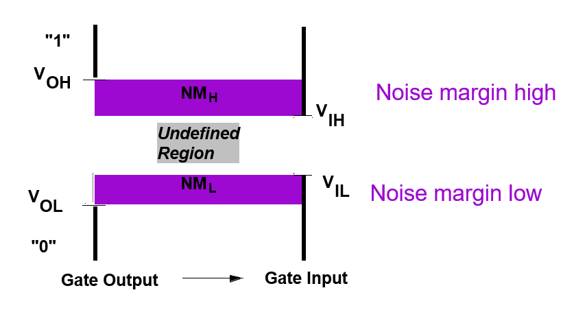 Logic Level & Noise Margin |VLSI Concepts