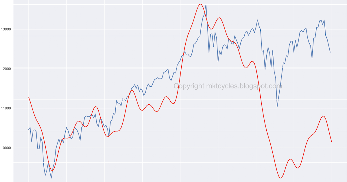 Market Cycles: US Stocks Cycles in Action - Long and Short Term