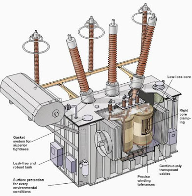 Main parts of transformer.