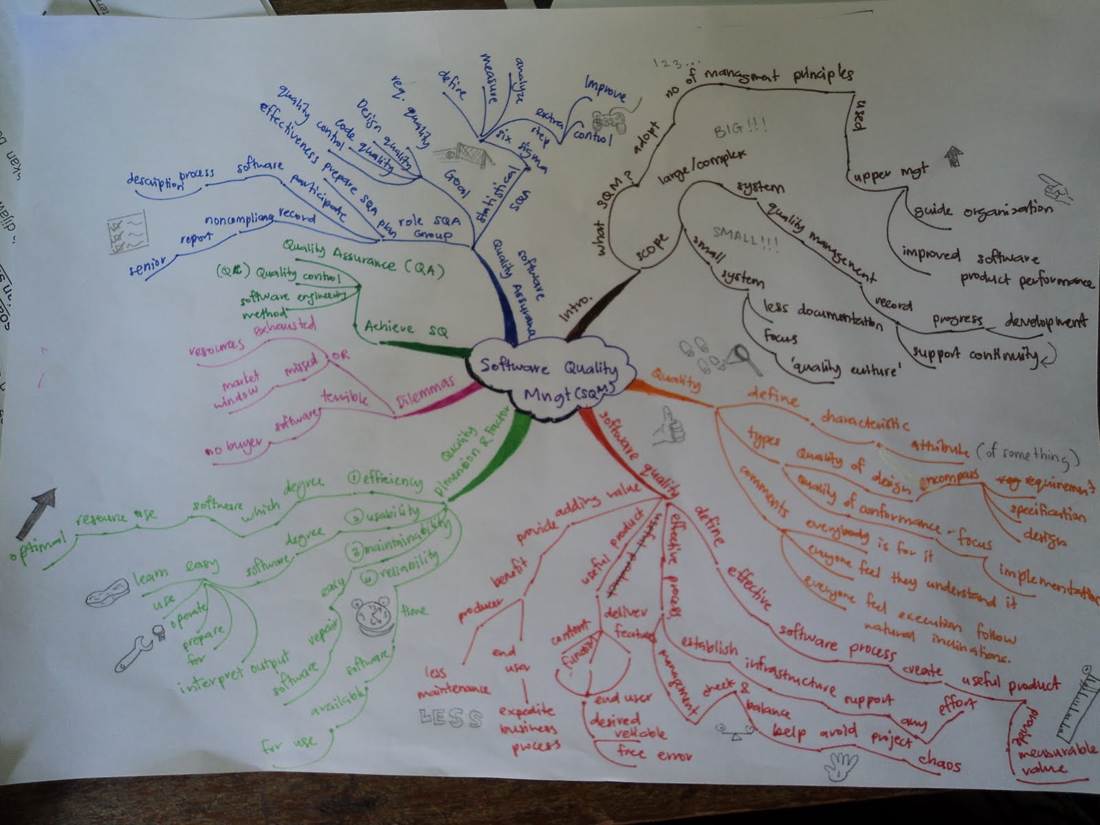 PadiGroupSE: Mind Map for Module 7