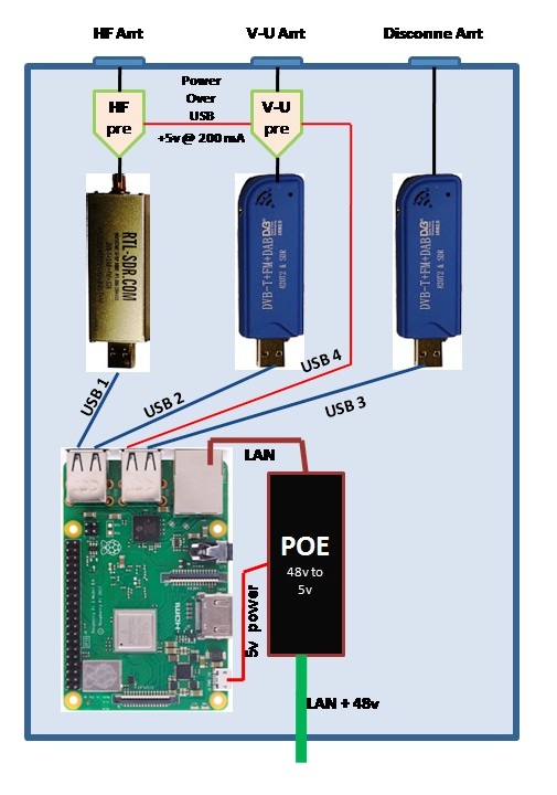 SV5BYR: Remote SDR Server...