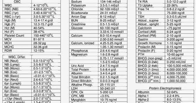 Doctors' Hub: Normal Laboratory Values