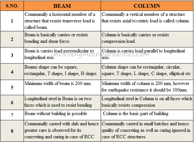 Beam vs Column