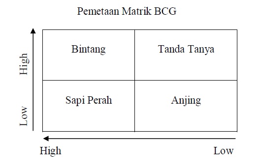 Pengertian Matrix BCG Untuk Analisis Strategi Bisnis
