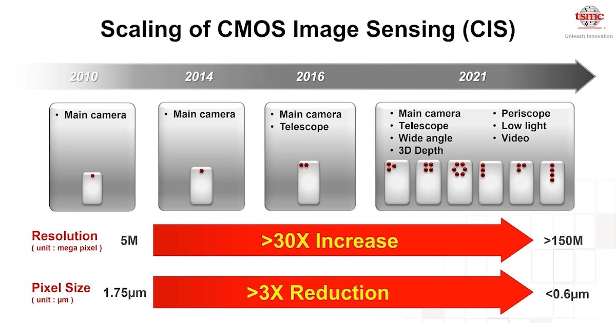 Image Sensors World: Image Sensors at 2021 TSMC Technology Symposium