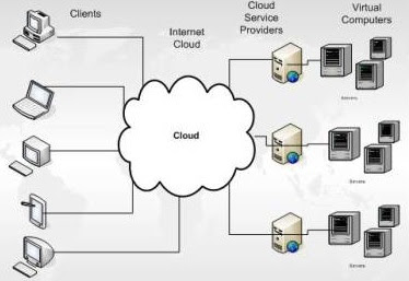 Cloud computing Services: How Cloud Computing Works