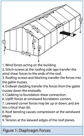 Canadian Sheet Steel Building Institute Blog: Diaphragm Design using ...