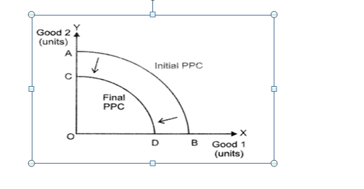SHIFTS & ROTATIONS IN PRODUCTION POSSIBILITY CURVE