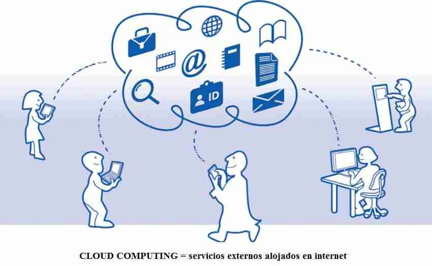 La evolución del cloud computing desde los 60 hasta la actualidad.