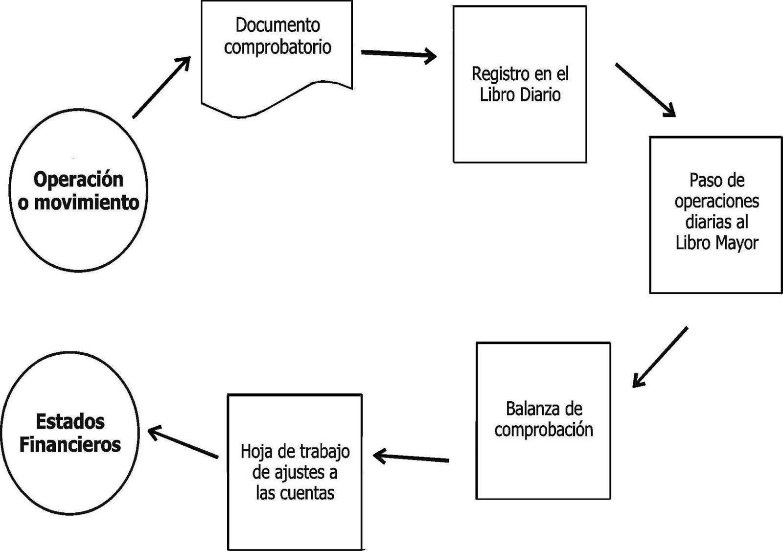 CONTABILIDAD GENERAL: EL CICLO CONTABLE