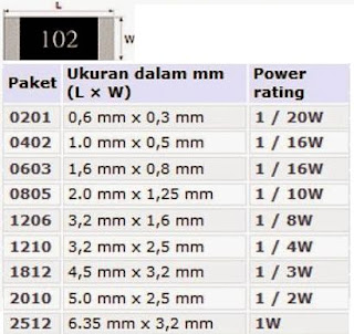 Cara Membaca Instruksi Resistor Smd - Bahar Electronic - Kelek Tronic