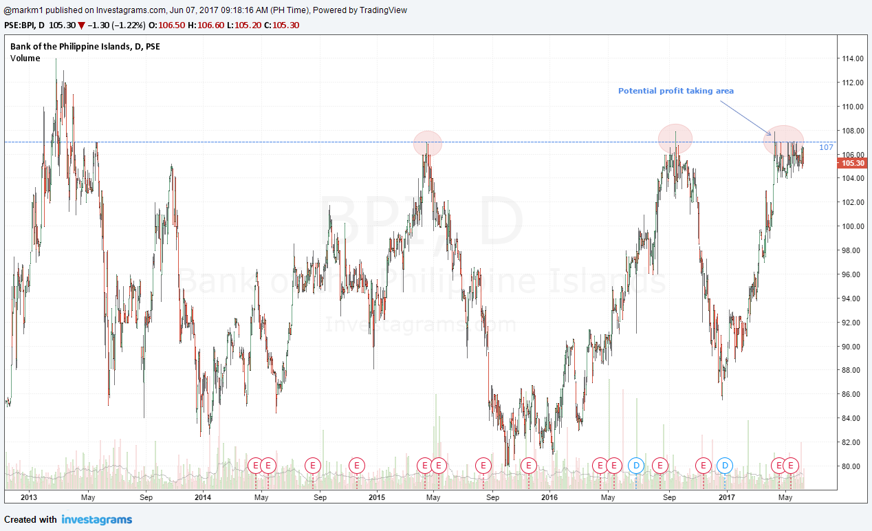 PSE Trends: BPI price action analysis