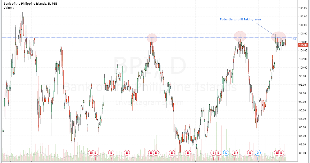PSE Trends: BPI price action analysis