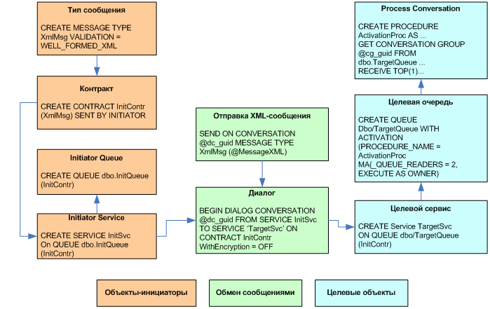 EazyBI: Асинхронные темы в SQL с Service Broker.