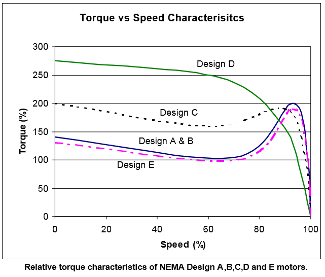NEMA design motor induksi (class A, B, C, D, E)