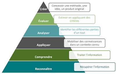 La classe de Mme. Lauren: L'évaluation et la taxonomie de Bloom