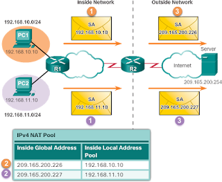 CCNA Complete Course: Dynamic NAT Configuration on Cisco