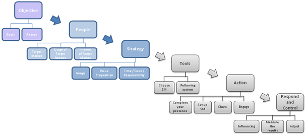 'OPSTAR' Implementation plan of Social Media