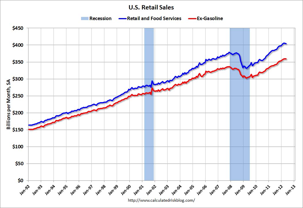 Calculated Risk: Retail Sales decline 0.2% in May