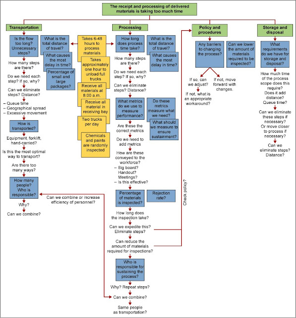 Thought Process Map for Six Sigma: What, Why and How | Process News