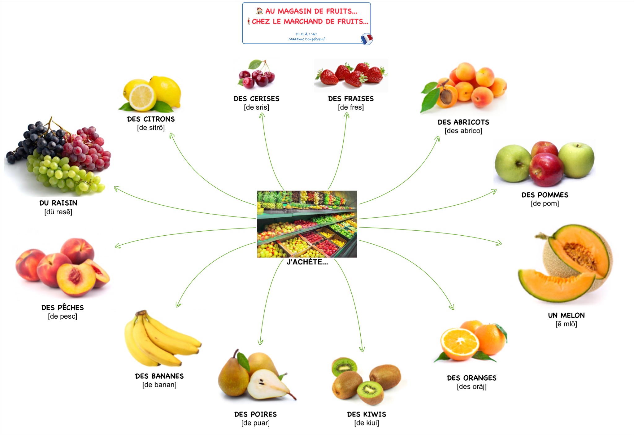 FLE À L'A1: Les produits 2: Au magasin de fruits / Chez le marchand de ...