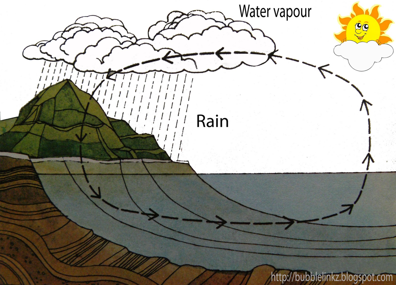 B u B b L e p e d i a: What makes rain?
