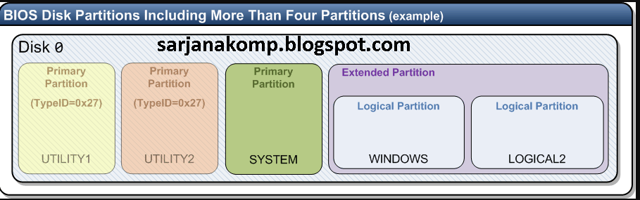 Mengenal Partisi Primary, Logical, Extended - ANOPAI